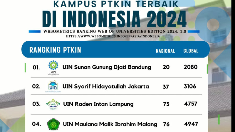Rangking 10 PTKIN Terbaik di Indonesia Versi Webometrics 2024, Nomor 1 UIN Bandung